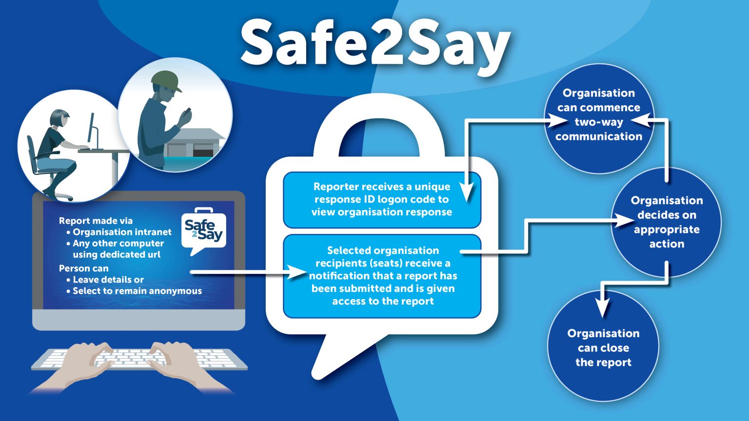 Safe2Say – Guaranteed Anonymity Integrity Reporting Platform