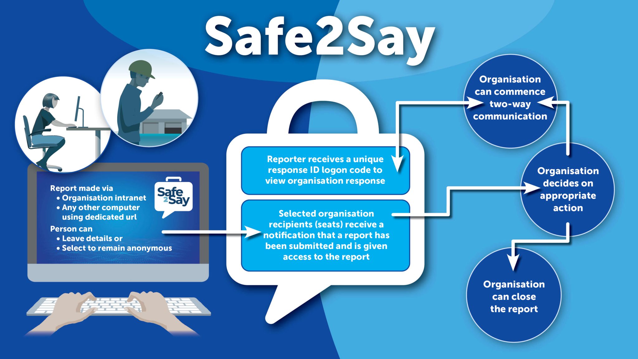 Safe2Say – Guaranteed Anonymity Integrity Reporting Platform